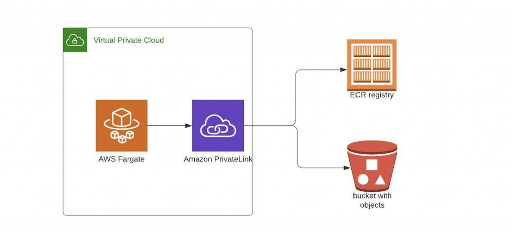 How To Create Private Link For Ecr To Ecs Containers To Reduce Nat Gatewayec2 Other Charges