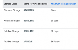 How does Google Cloud Storage work? | Google Cloud Storage