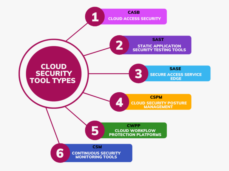 Best Cloud Security Tools for your enterprise