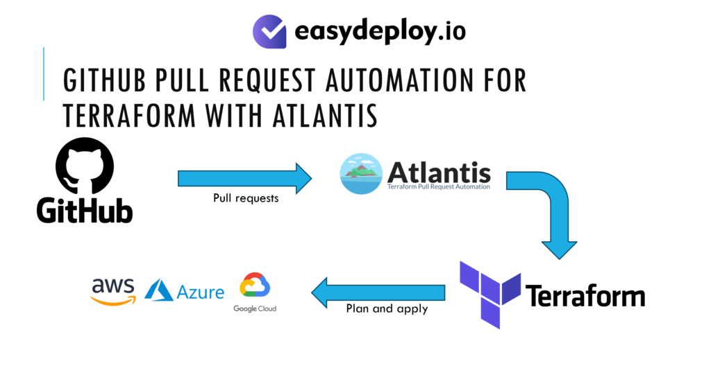 Install Atlantis on Amazon Linux 2 with Docker and GitHub